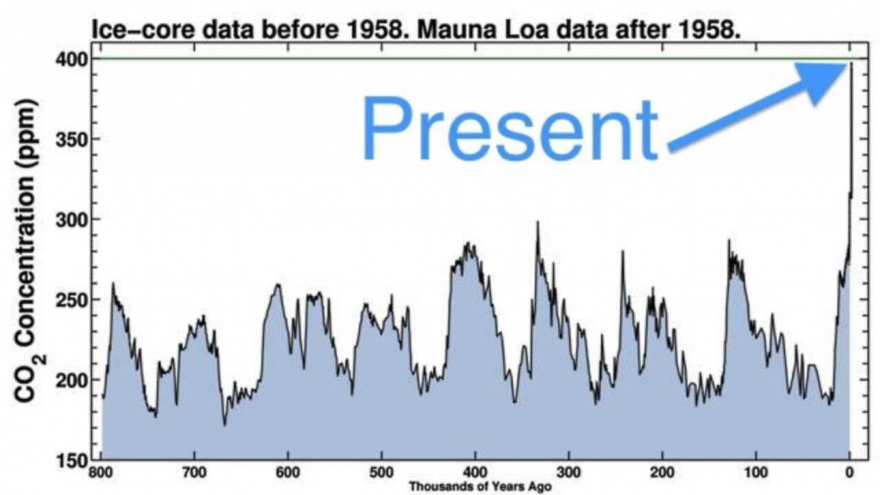 Debunking 25 arguments against climate change in 5 sentences or less ...