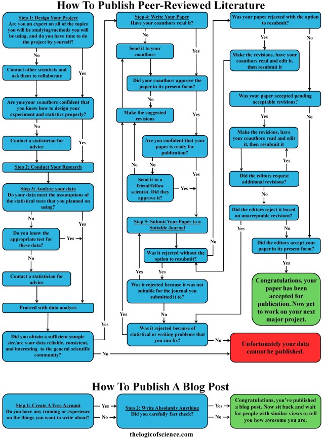 Peer-reviewed literature: What does it take to publish a scientific ...