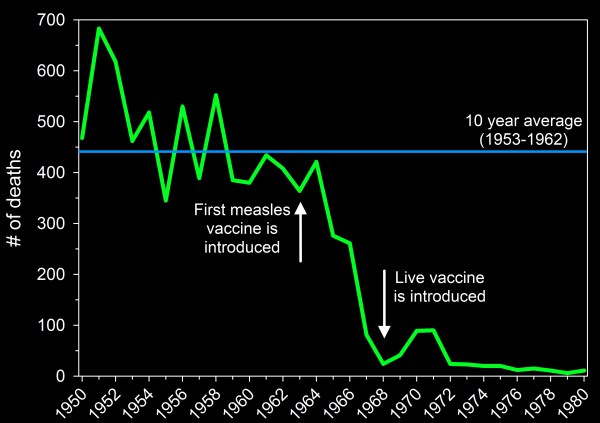 2 biggest lies of the anti-vaccine movement | The Logic of Science