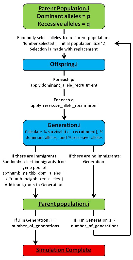 Evolutionary mechanisms part 2: Simulating evolution | The Logic of Science