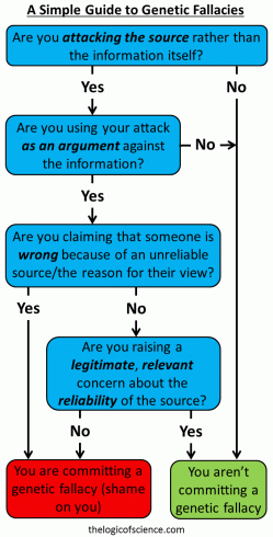 The genetic fallacy: When is it okay to criticize a source? | The Logic ...