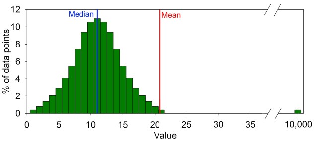 Basic Statistics Part 5: Means vs Medians, Is the “Average” Reliable ...
