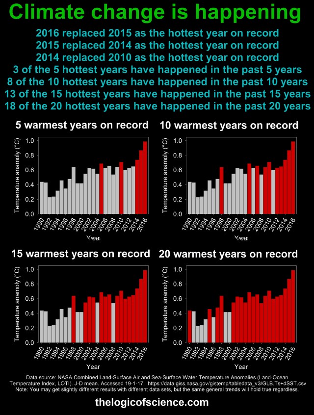 How long is long enough? Do we need more climate data? | The Logic of ...