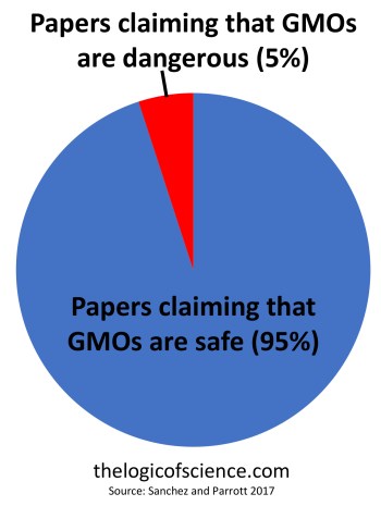 Most anti-GMO papers contain serious flaws | The Logic of Science